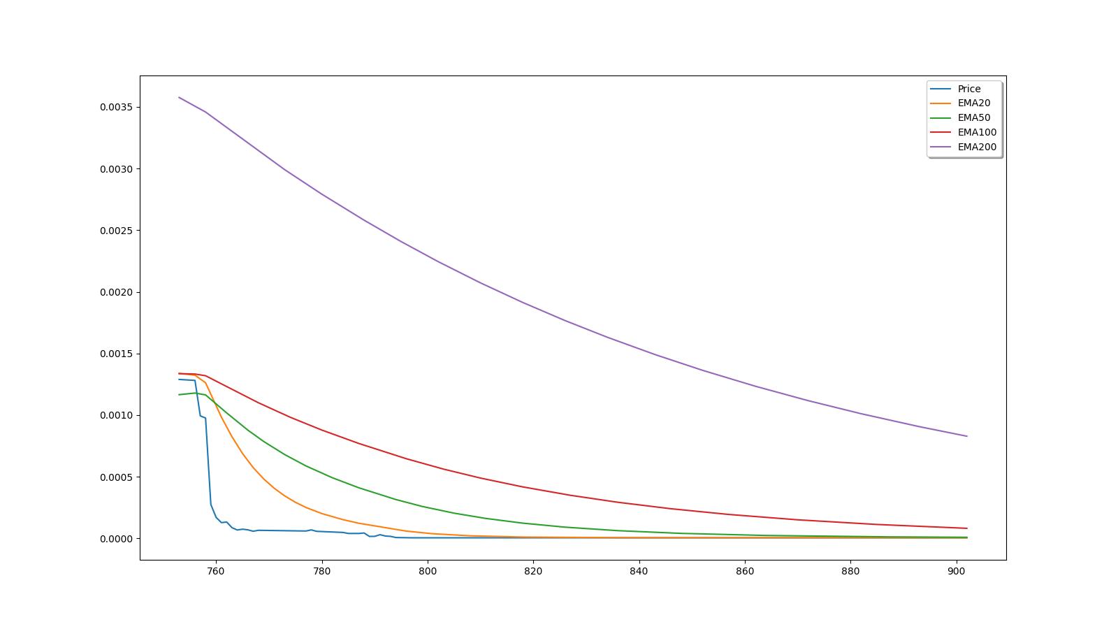 HYPERCOMIC Exponential Moving Averages