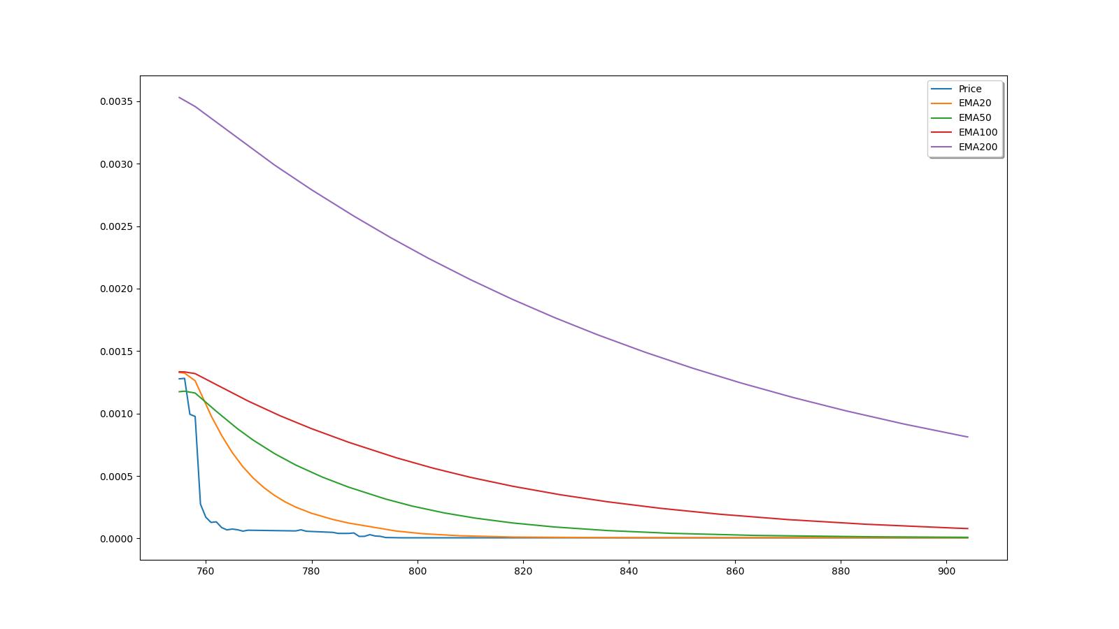 HYPERCOMIC Exponential Moving Averages