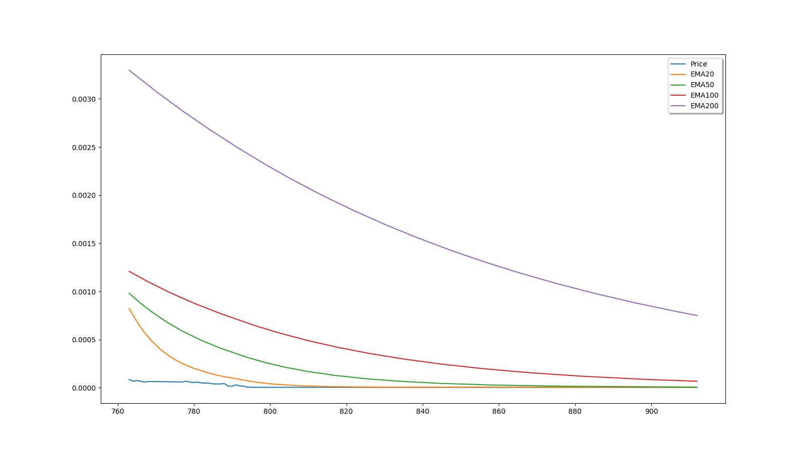 HYPERCOMIC Exponential Moving Averages