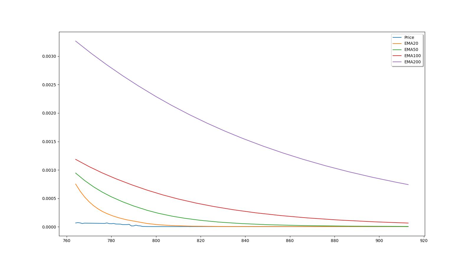 HYPERCOMIC Exponential Moving Averages