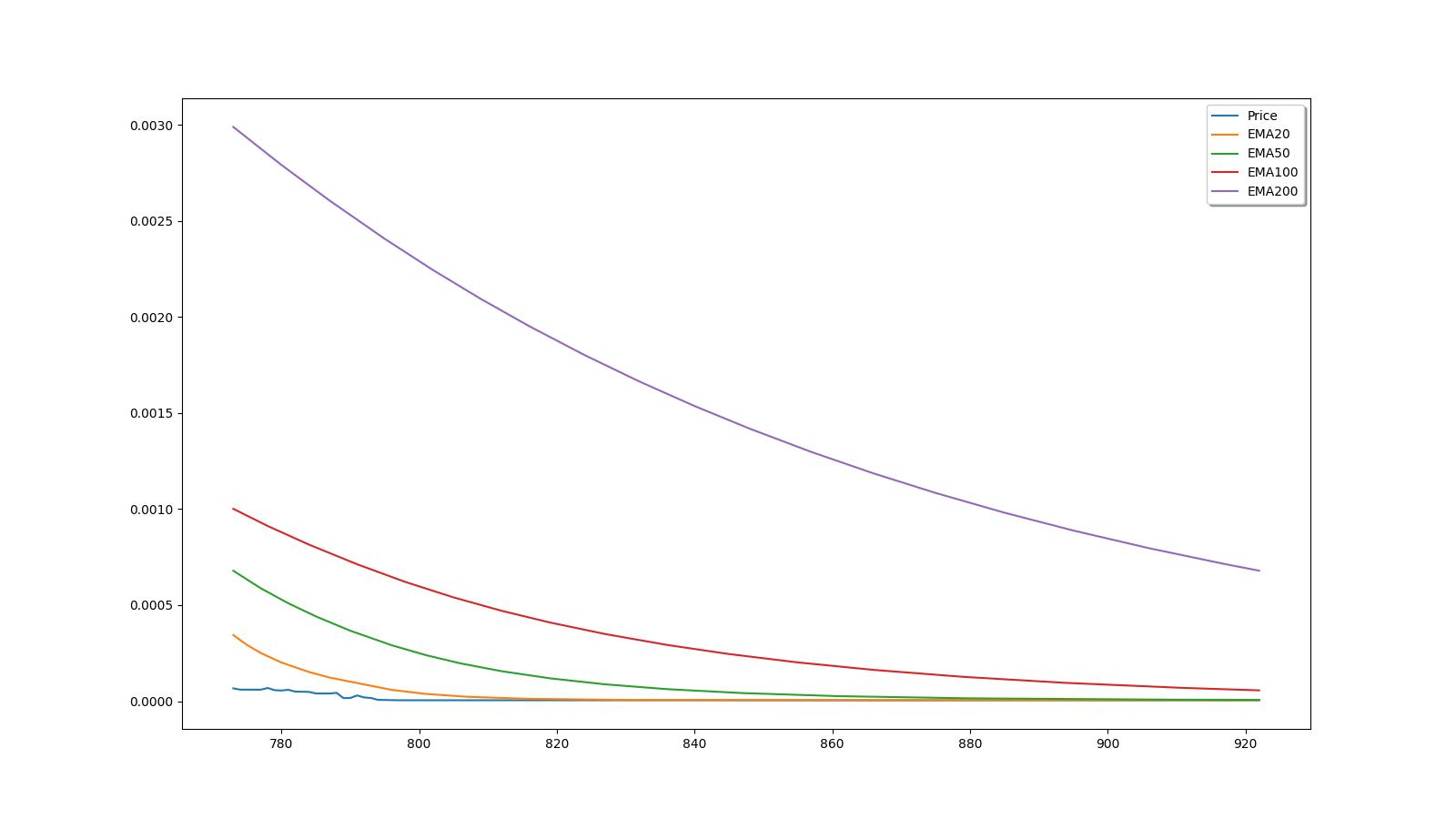 HYPERCOMIC Exponential Moving Averages