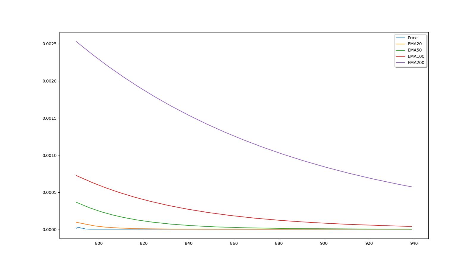 HYPERCOMIC Exponential Moving Averages