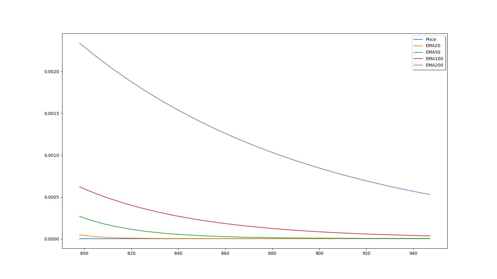HYPERCOMIC Exponential Moving Averages