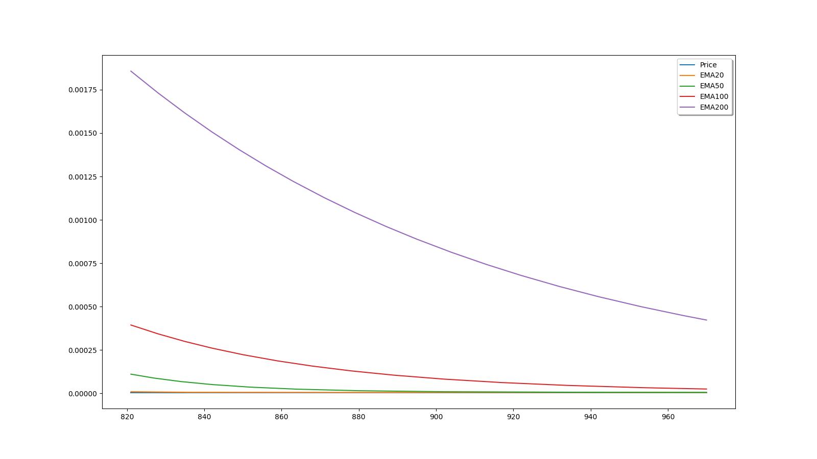 HYPERCOMIC Exponential Moving Averages