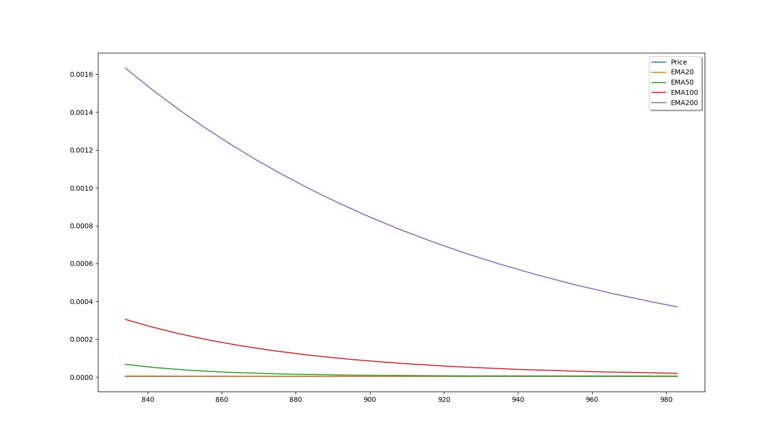 HYPERCOMIC Exponential Moving Averages