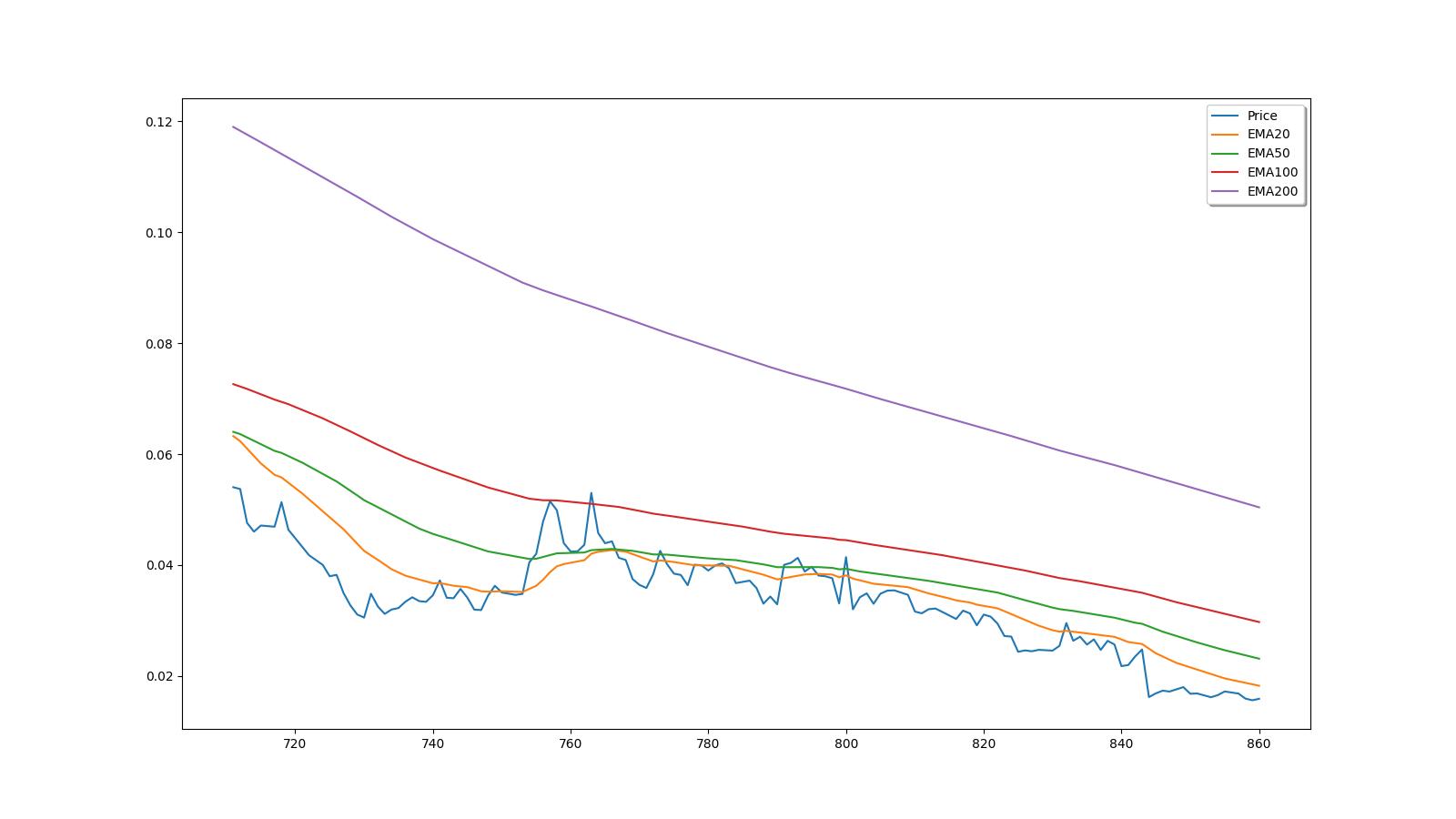HyperCycle Exponential Moving Averages