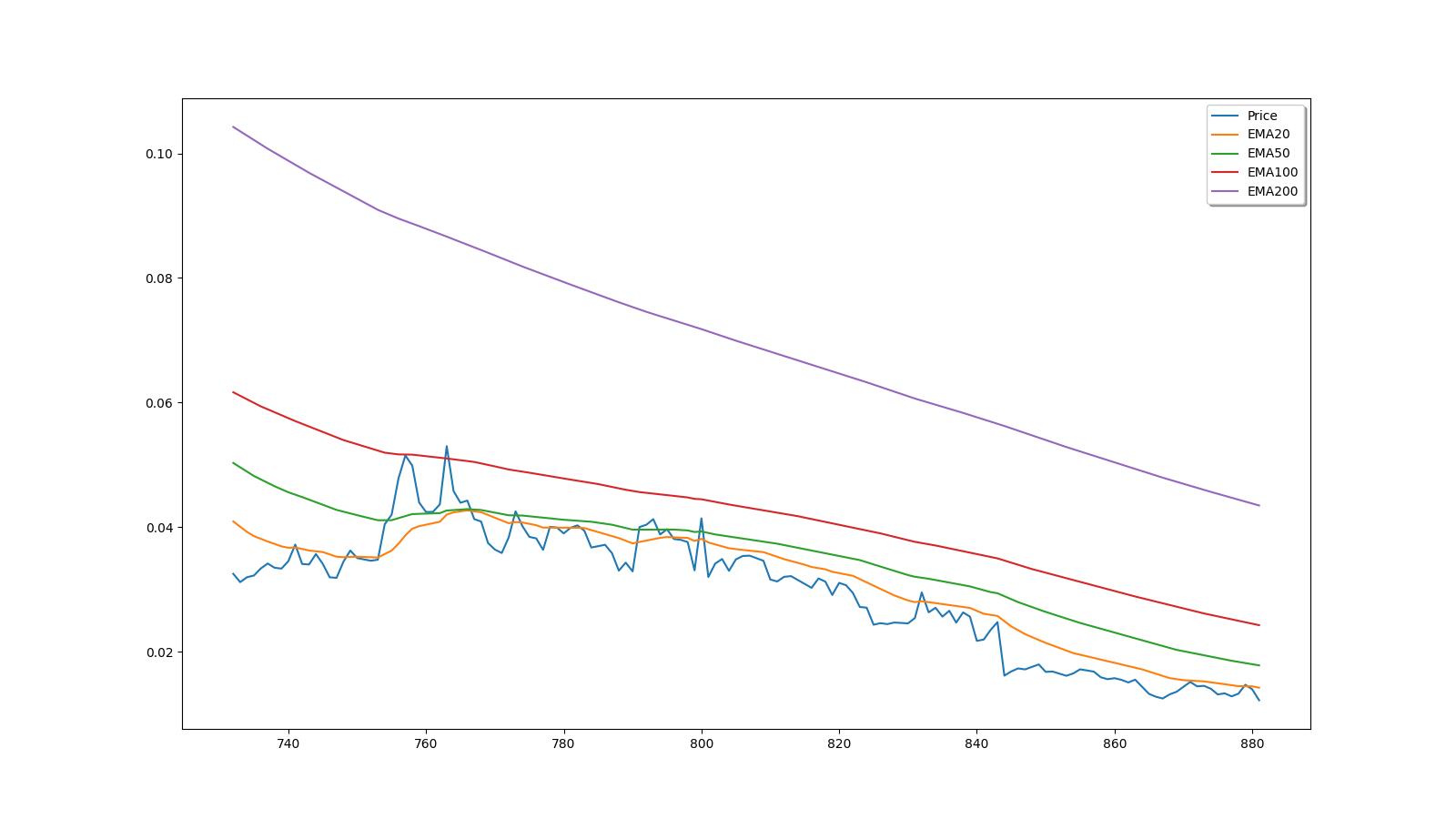 HyperCycle Exponential Moving Averages