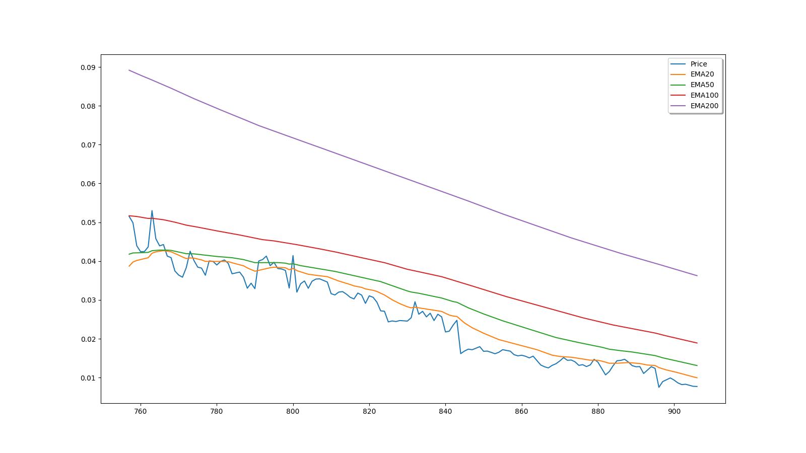 HyperCycle Exponential Moving Averages