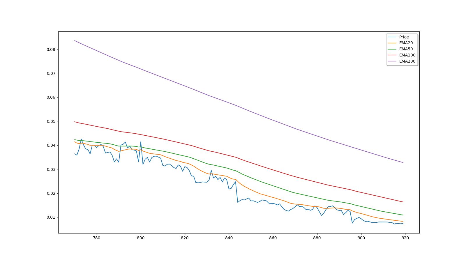 HyperCycle Exponential Moving Averages