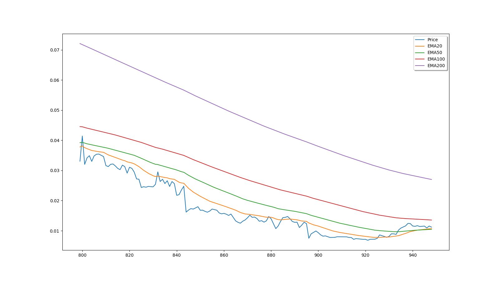 HyperCycle Exponential Moving Averages
