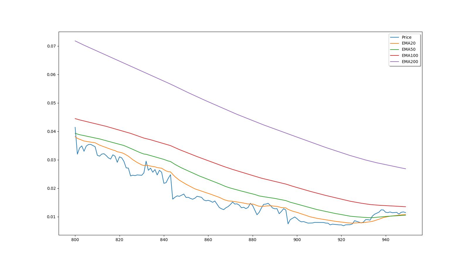 HyperCycle Exponential Moving Averages