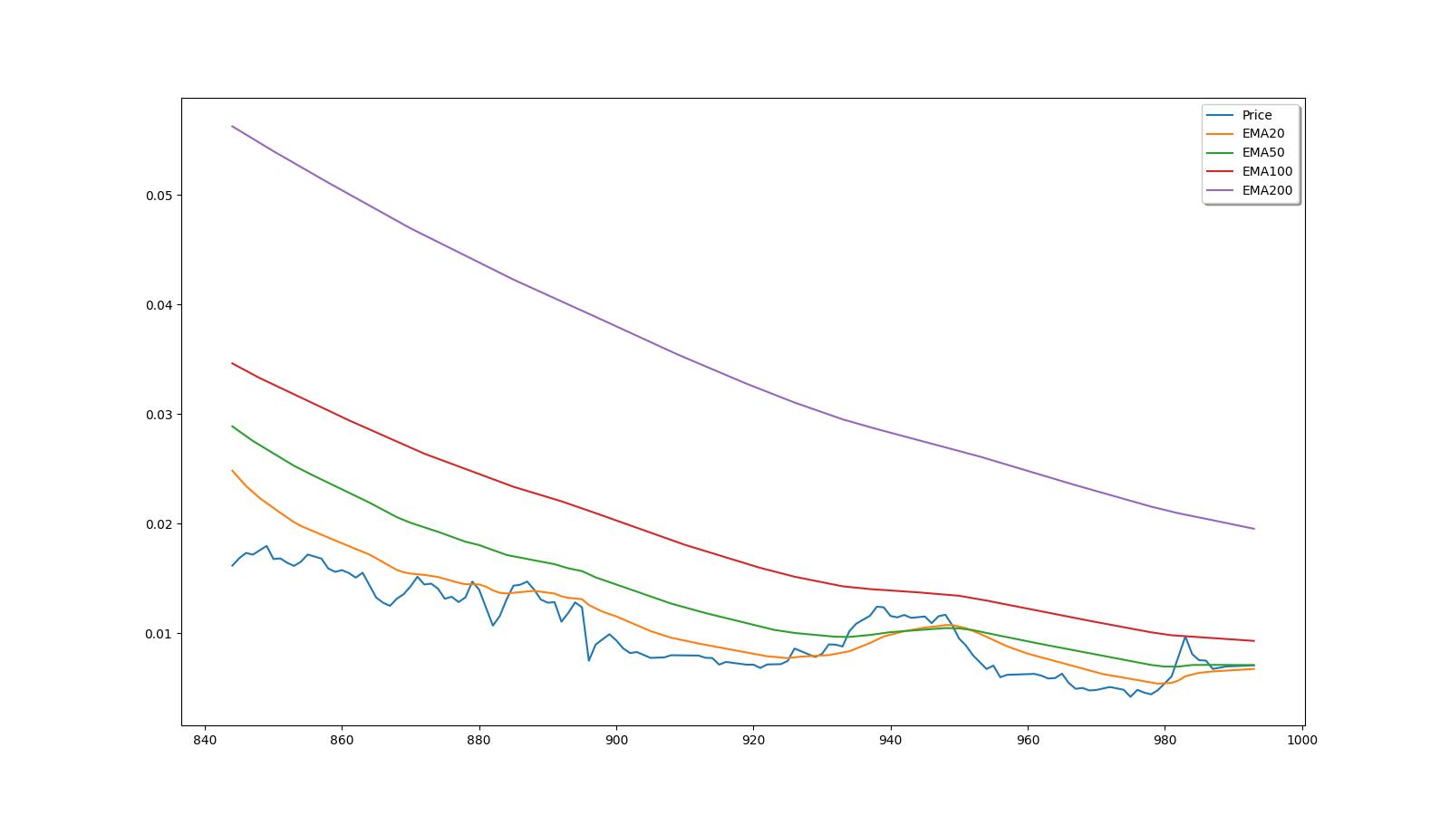 HyperCycle Exponential Moving Averages