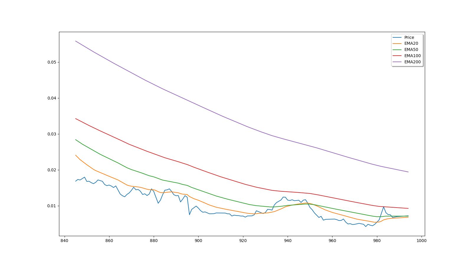 HyperCycle Exponential Moving Averages
