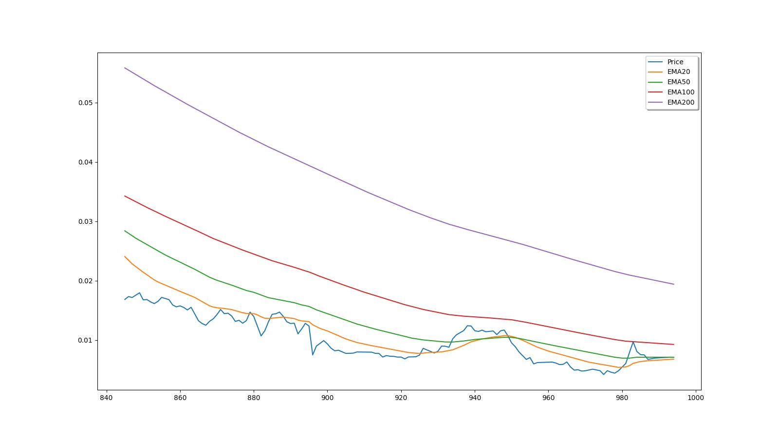 HyperCycle Exponential Moving Averages
