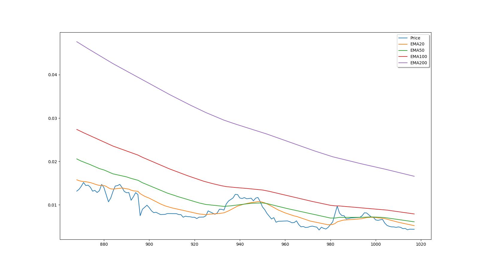 HyperCycle Exponential Moving Averages