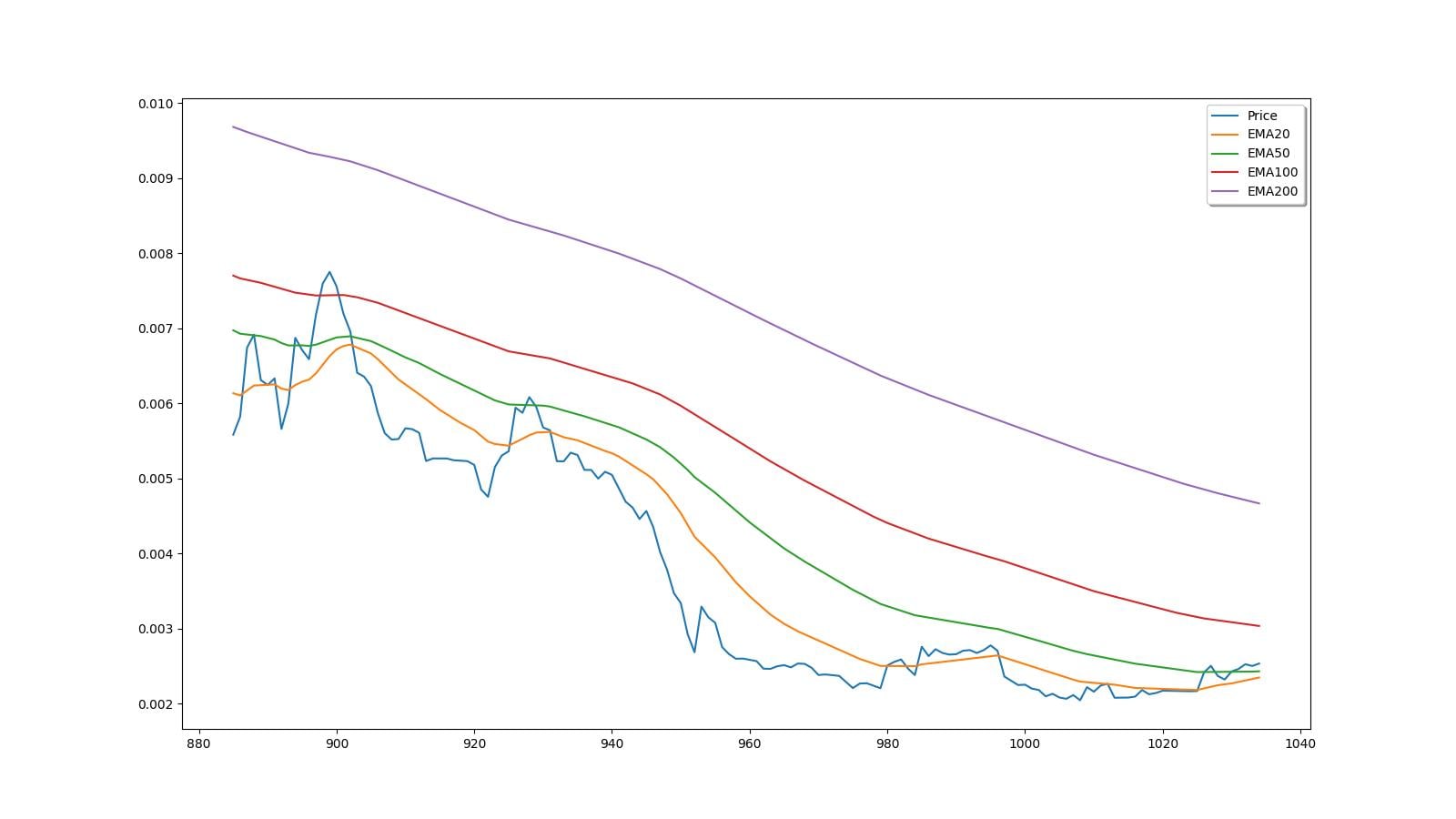 HyperGPT Exponential Moving Averages