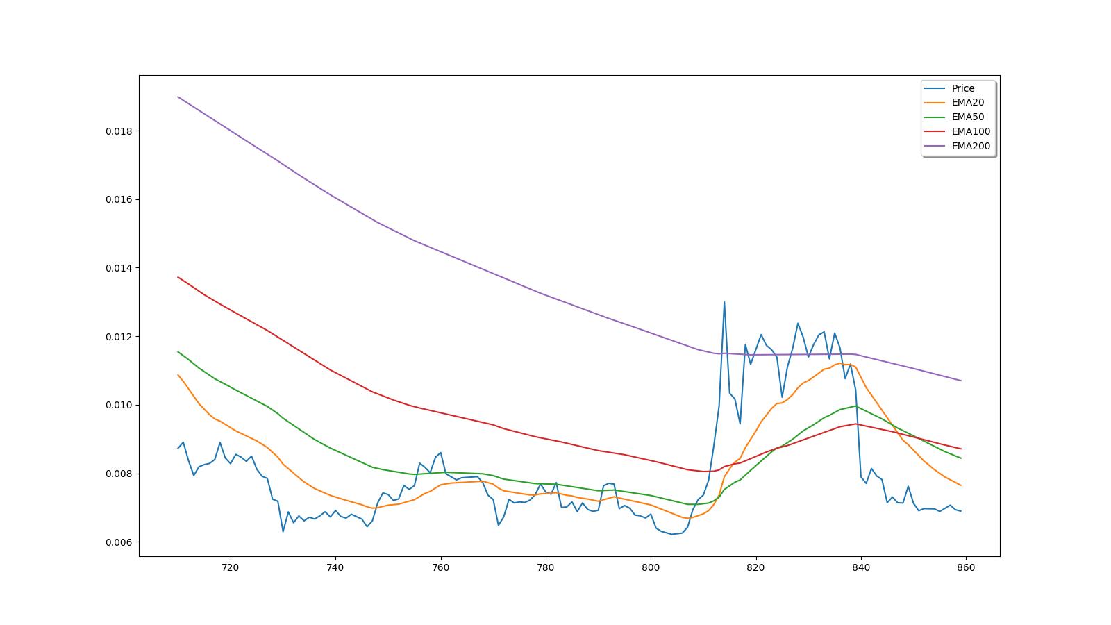 HyperGPT Exponential Moving Averages