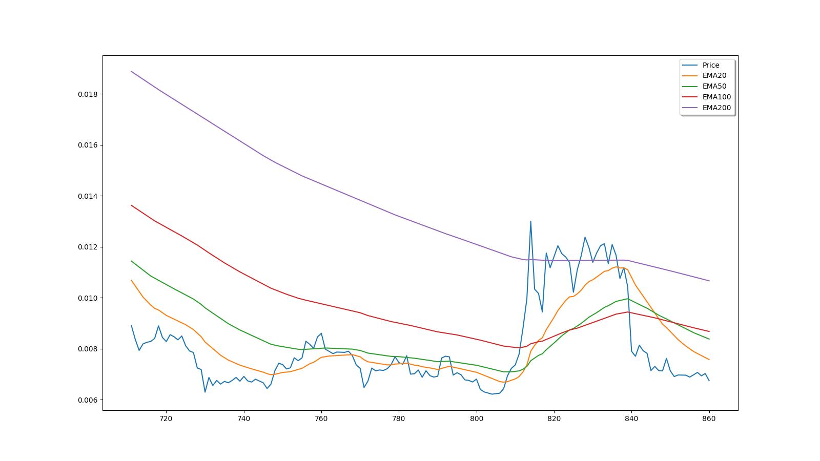 HyperGPT Exponential Moving Averages
