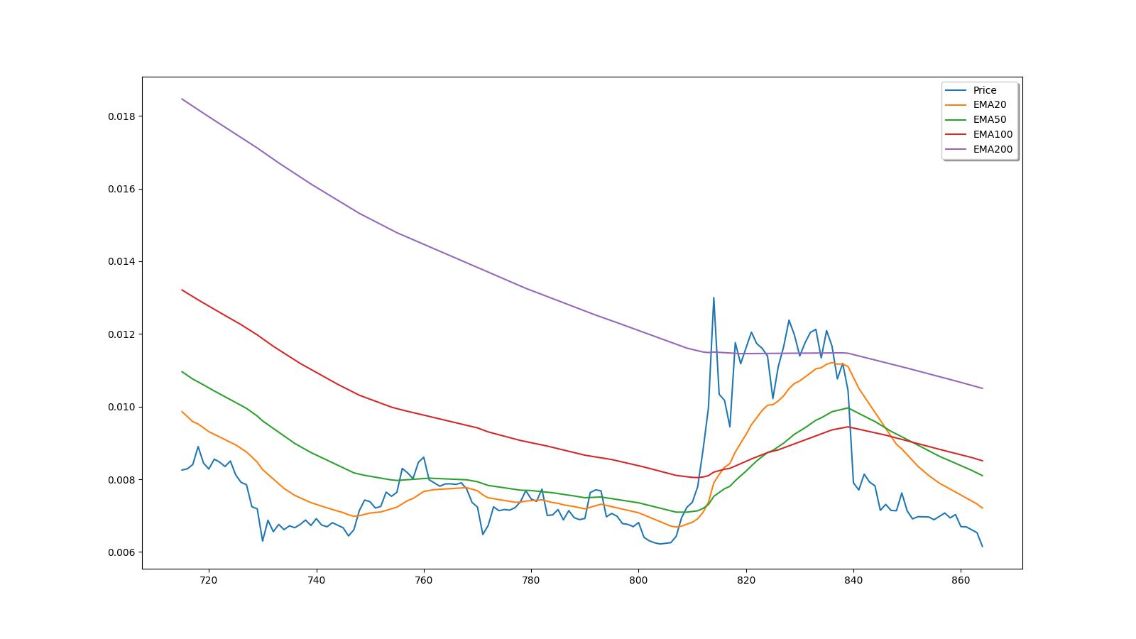 HyperGPT Exponential Moving Averages