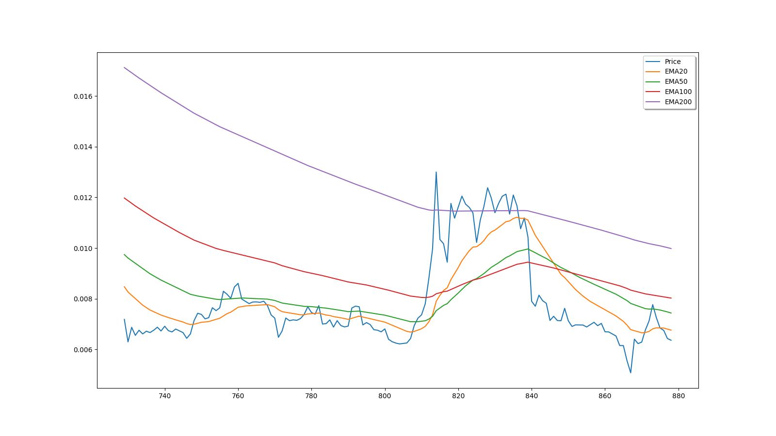 HyperGPT Exponential Moving Averages