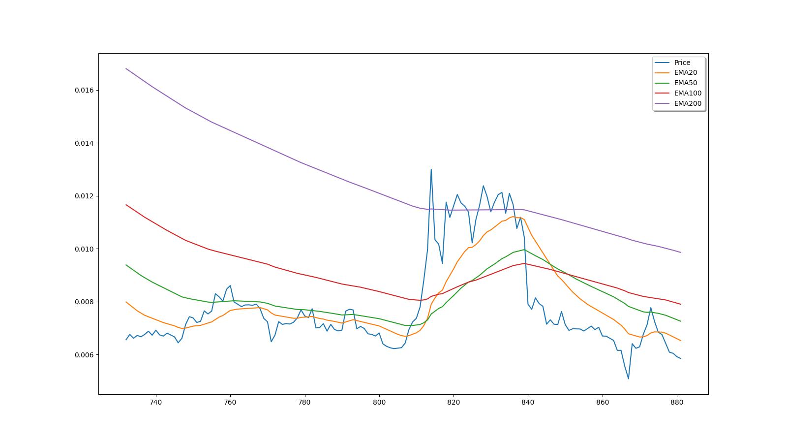 HyperGPT Exponential Moving Averages