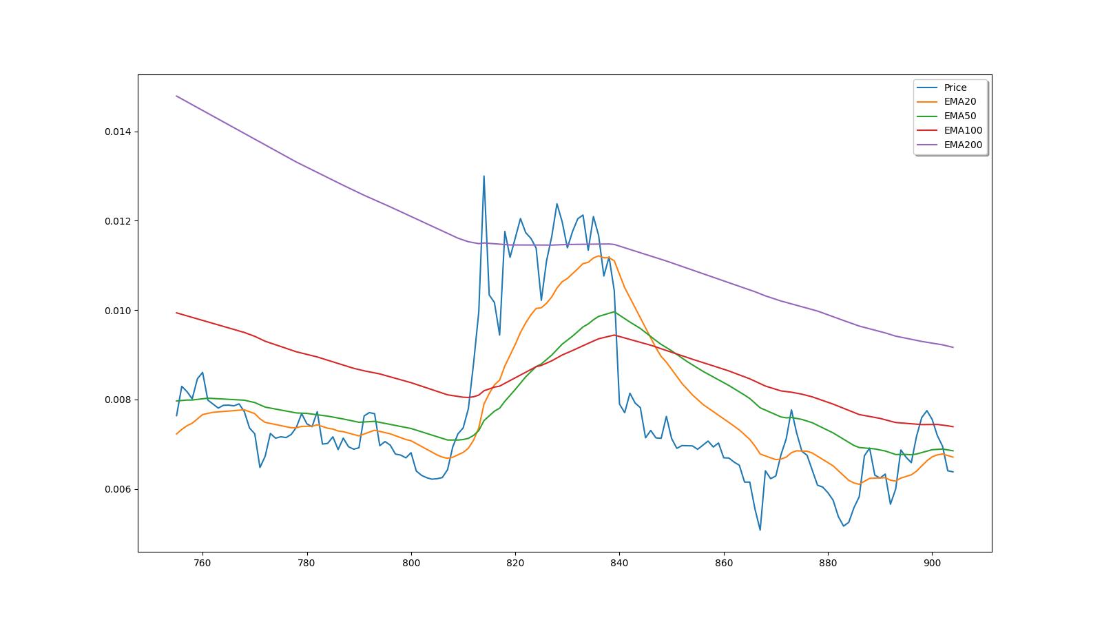 HyperGPT Exponential Moving Averages