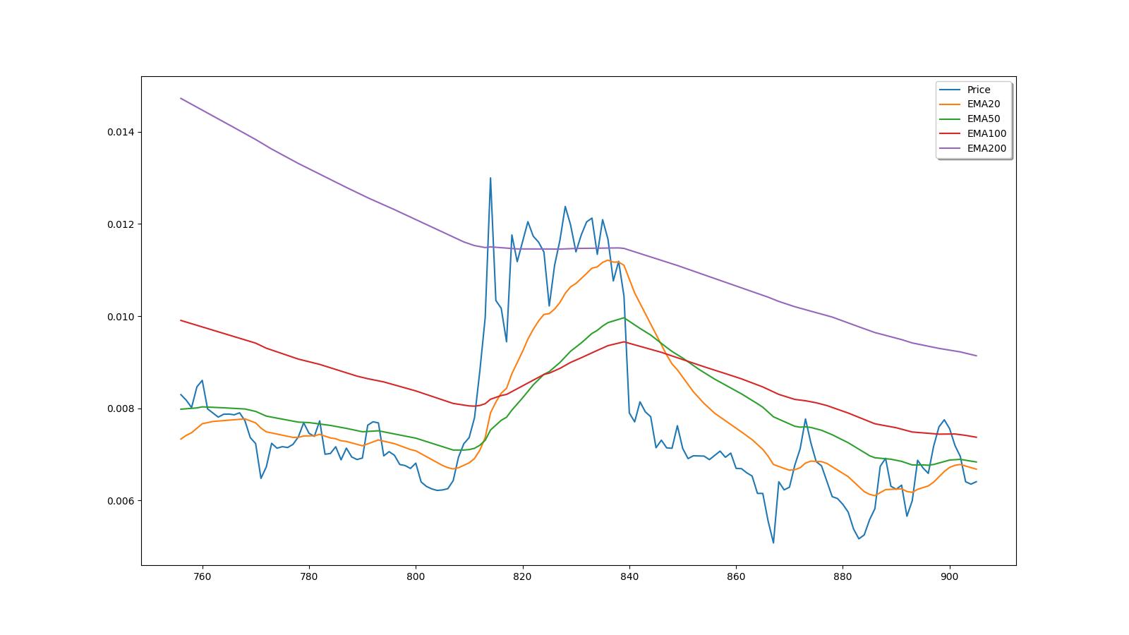 HyperGPT Exponential Moving Averages