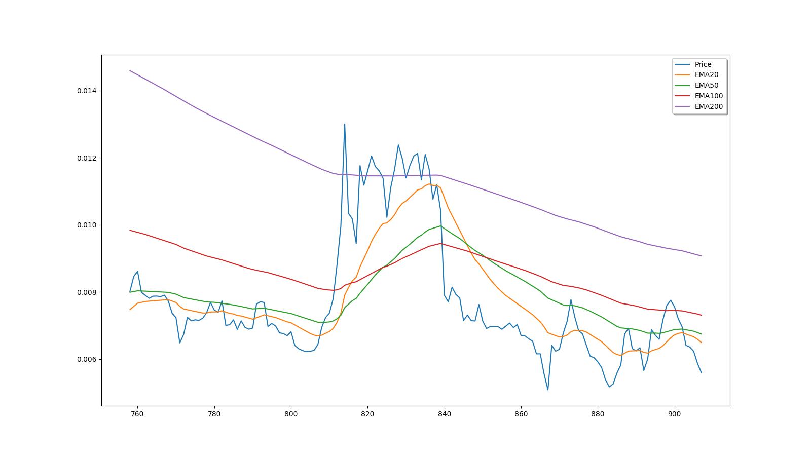 HyperGPT Exponential Moving Averages