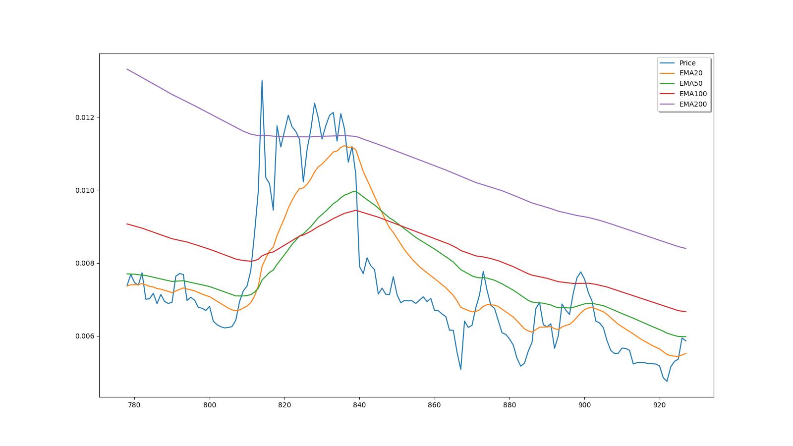 HyperGPT Exponential Moving Averages