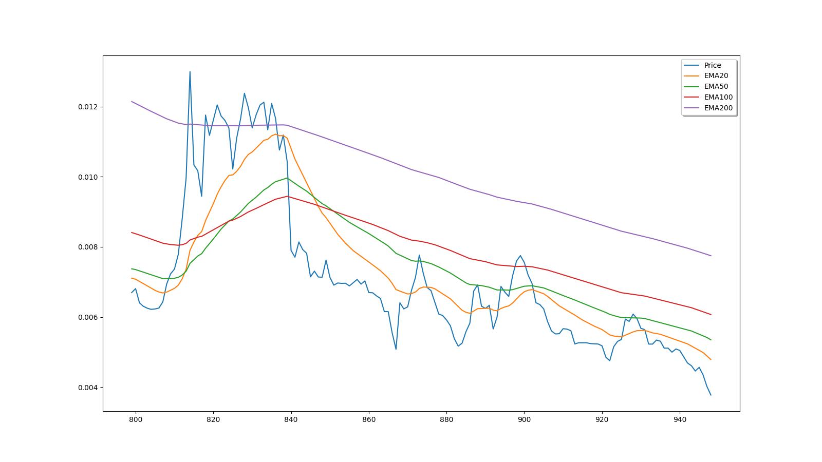 HyperGPT Exponential Moving Averages