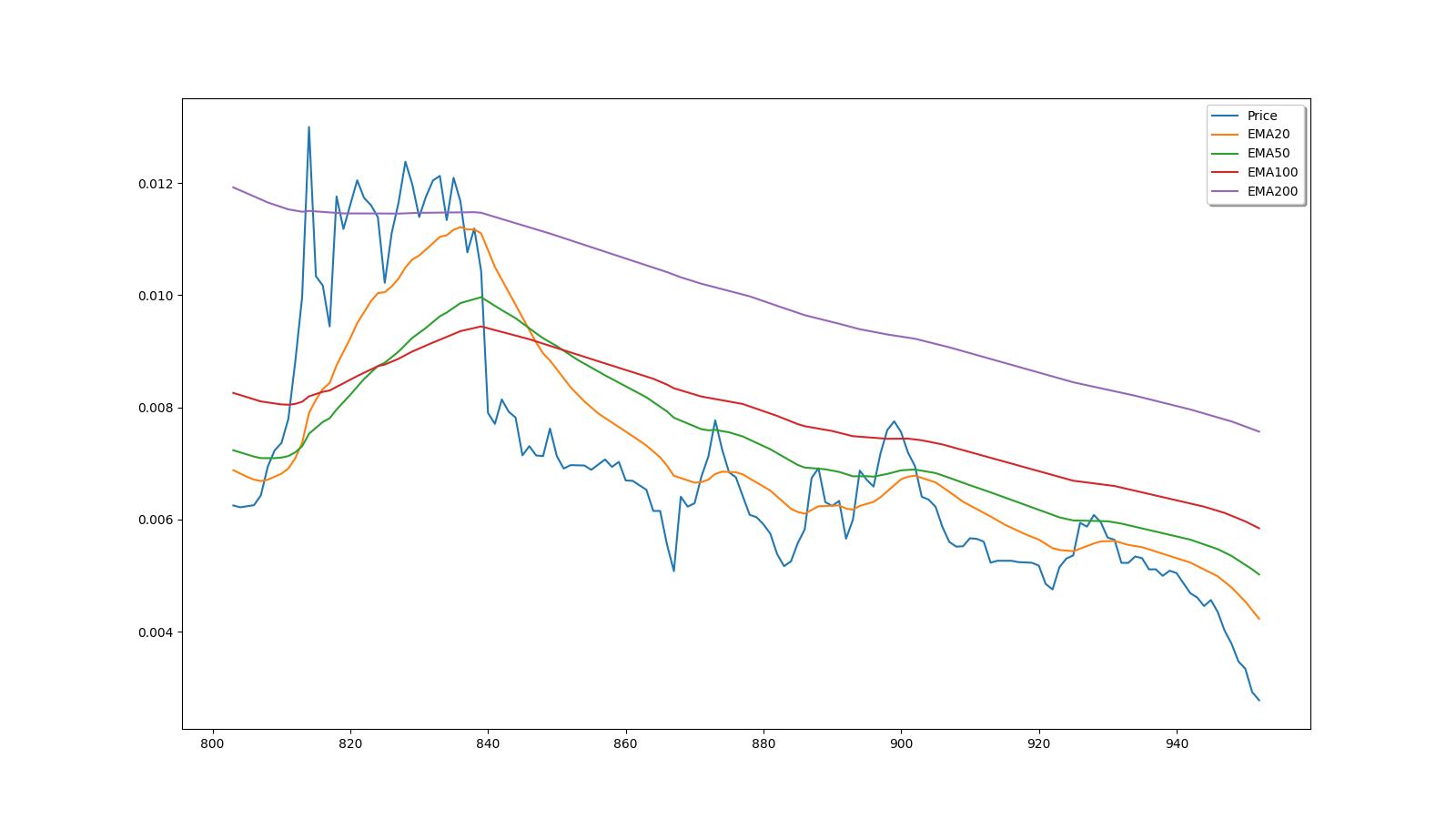 HyperGPT Exponential Moving Averages