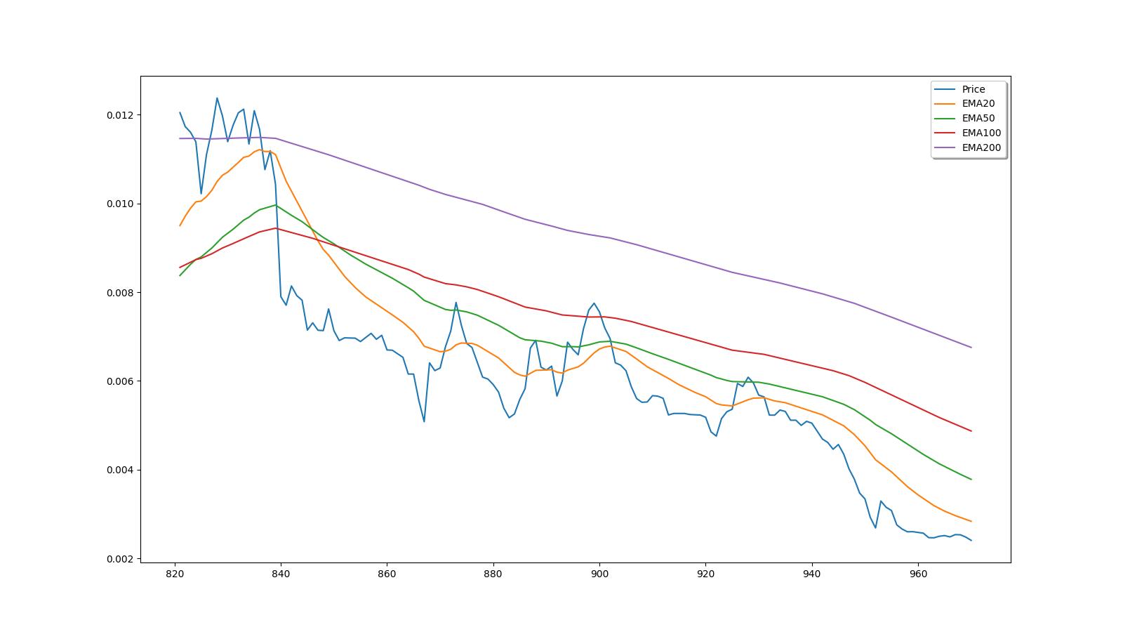 HyperGPT Exponential Moving Averages