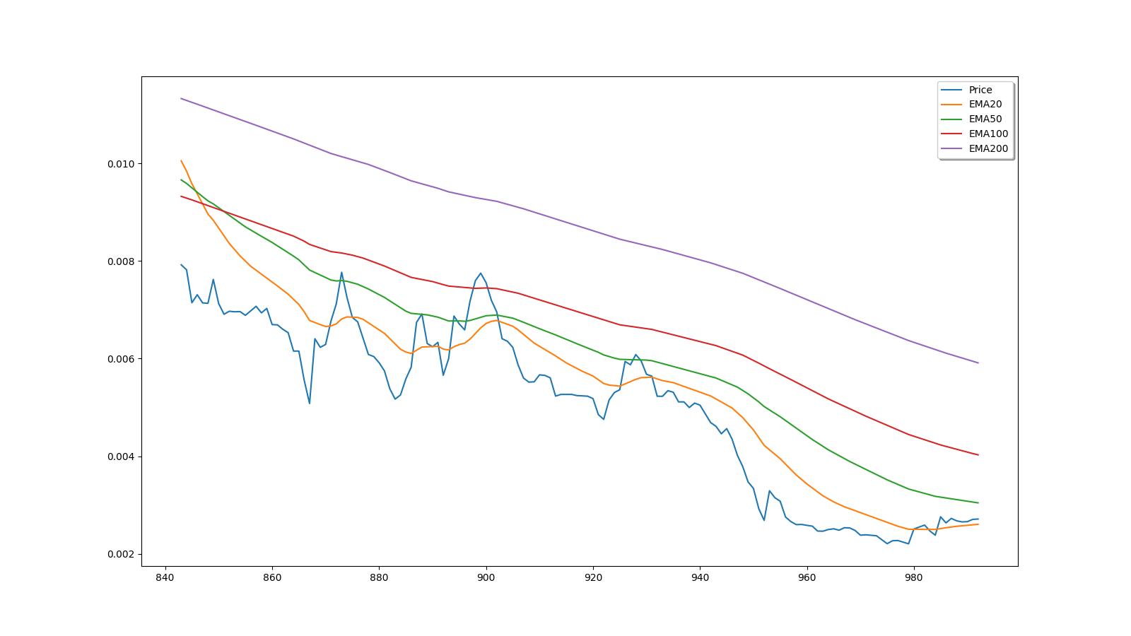 HyperGPT Exponential Moving Averages