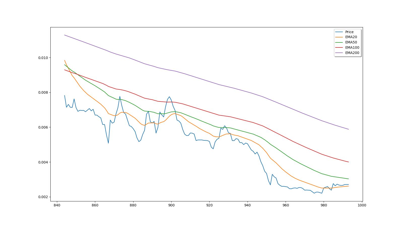 HyperGPT Exponential Moving Averages