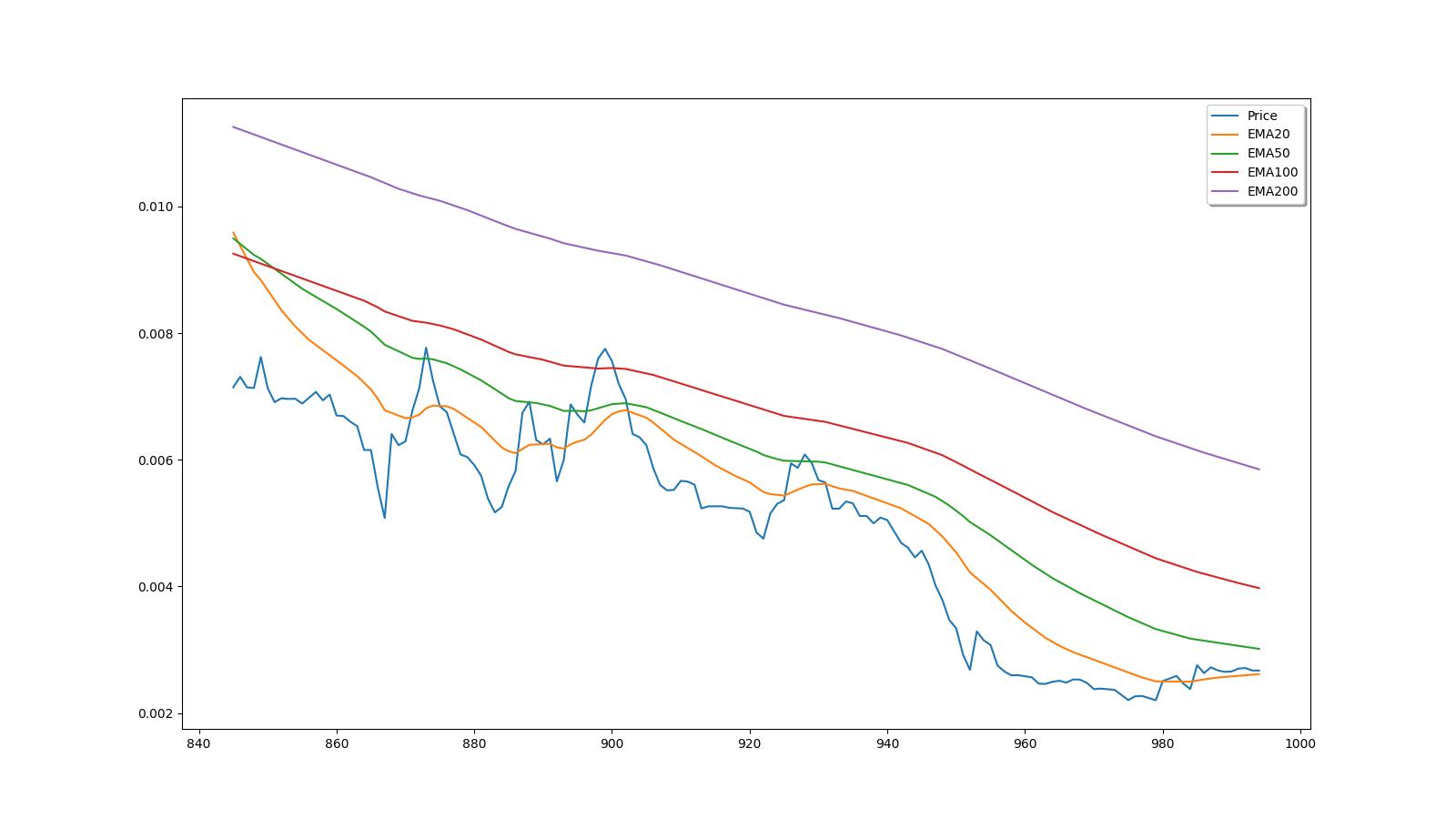 HyperGPT Exponential Moving Averages