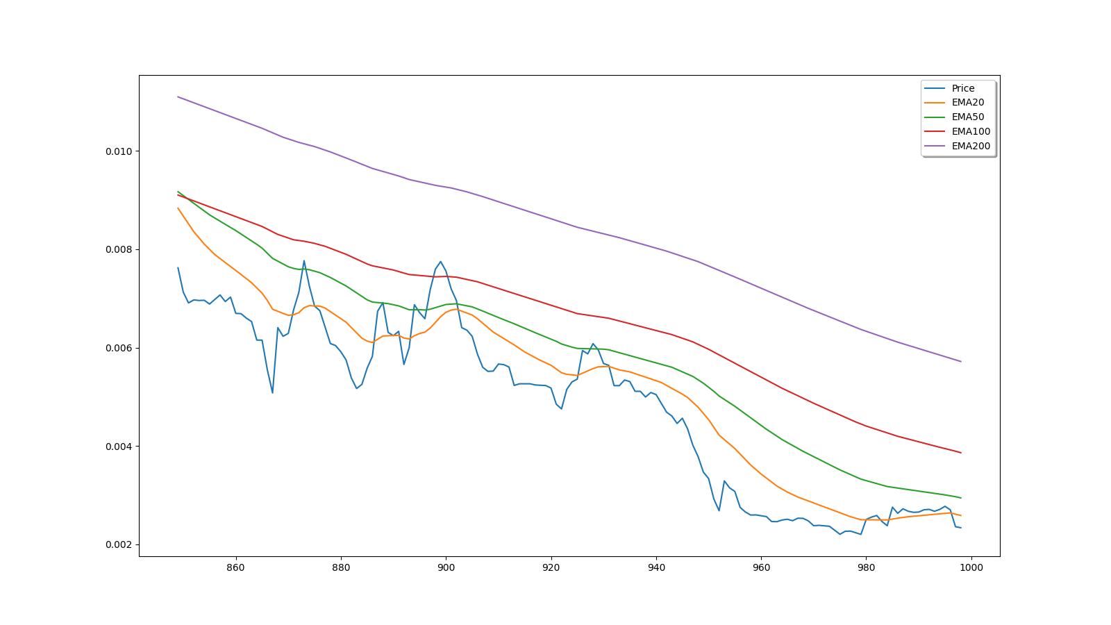 HyperGPT Exponential Moving Averages