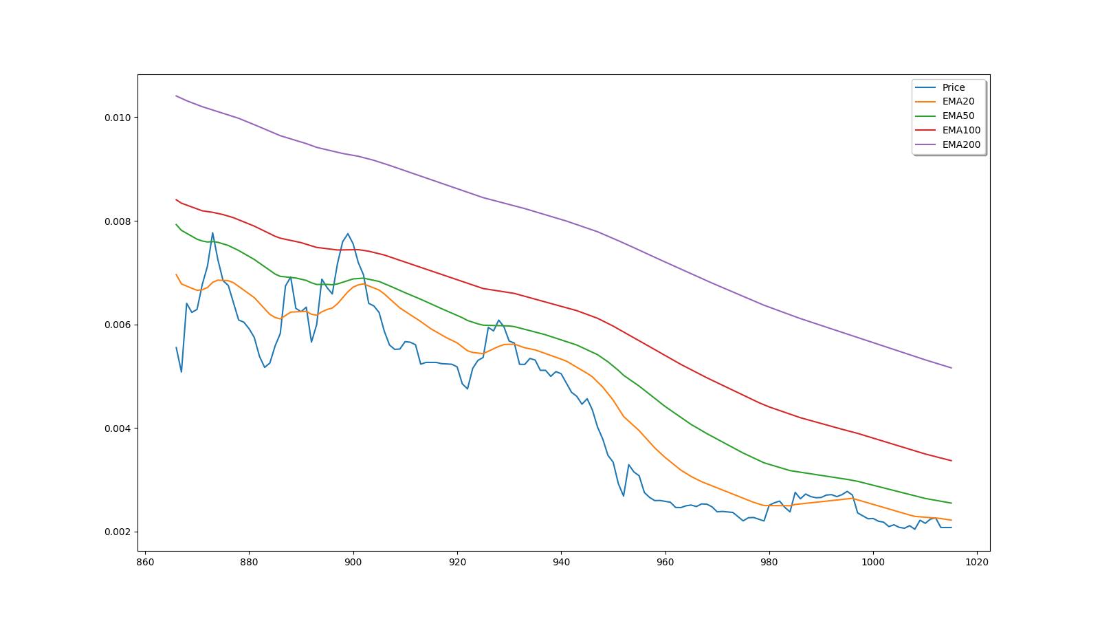 HyperGPT Exponential Moving Averages