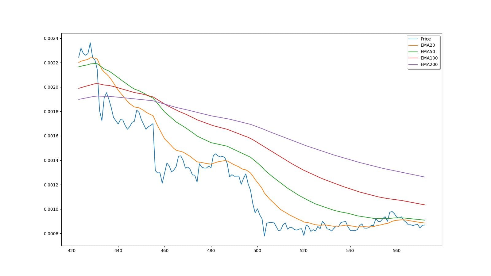 HyperHash AI Exponential Moving Averages