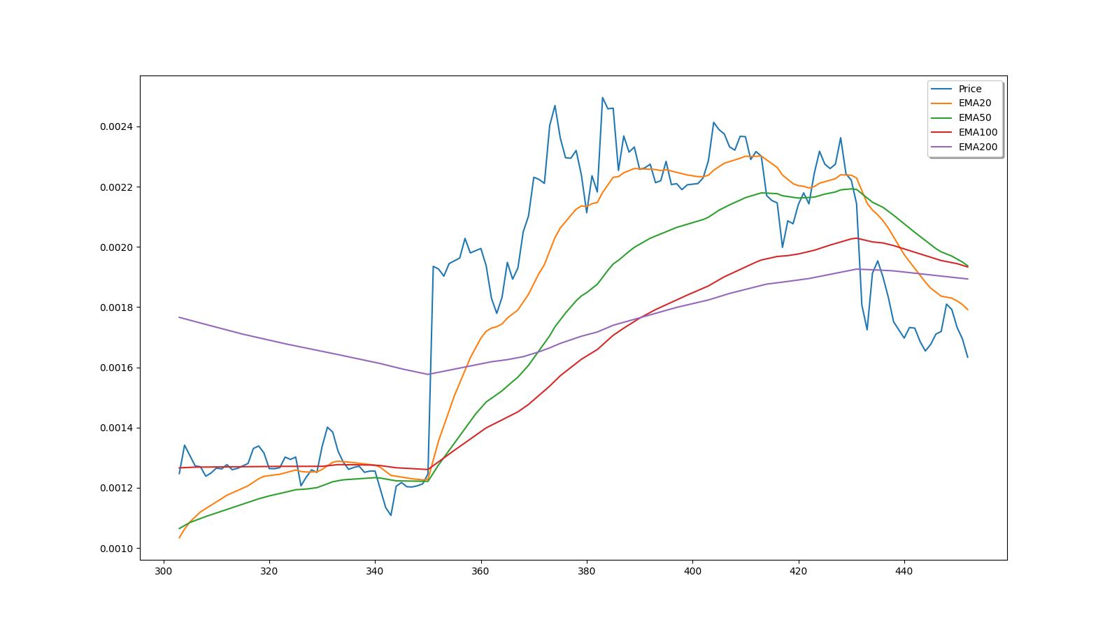 HyperHash AI Exponential Moving Averages