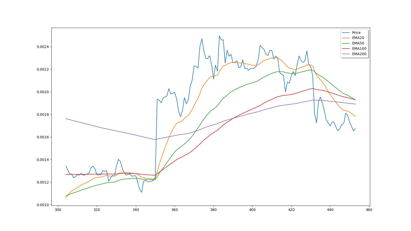 HyperHash AI Exponential Moving Averages