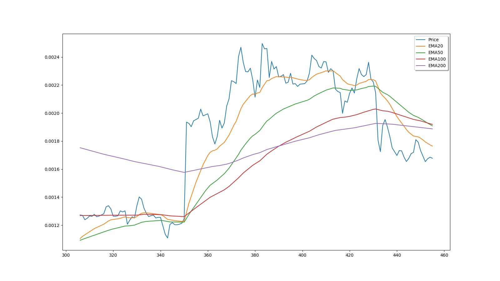 HyperHash AI Exponential Moving Averages