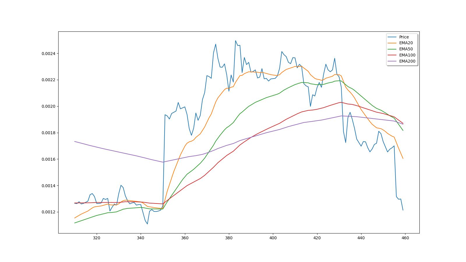 HyperHash AI Exponential Moving Averages