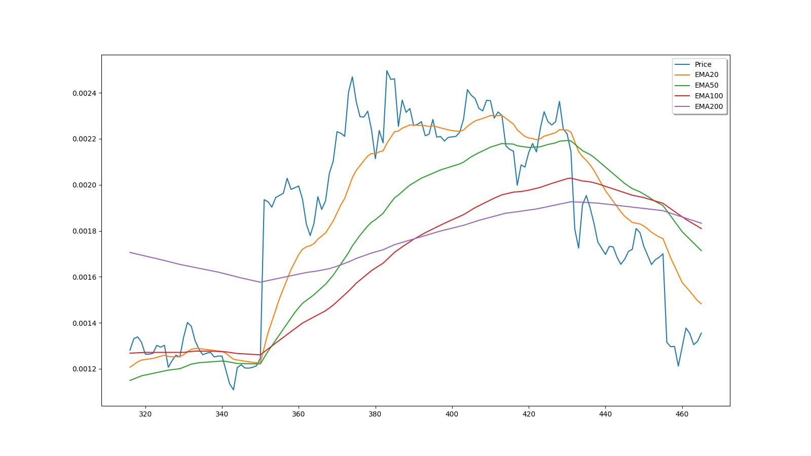 HyperHash AI Exponential Moving Averages