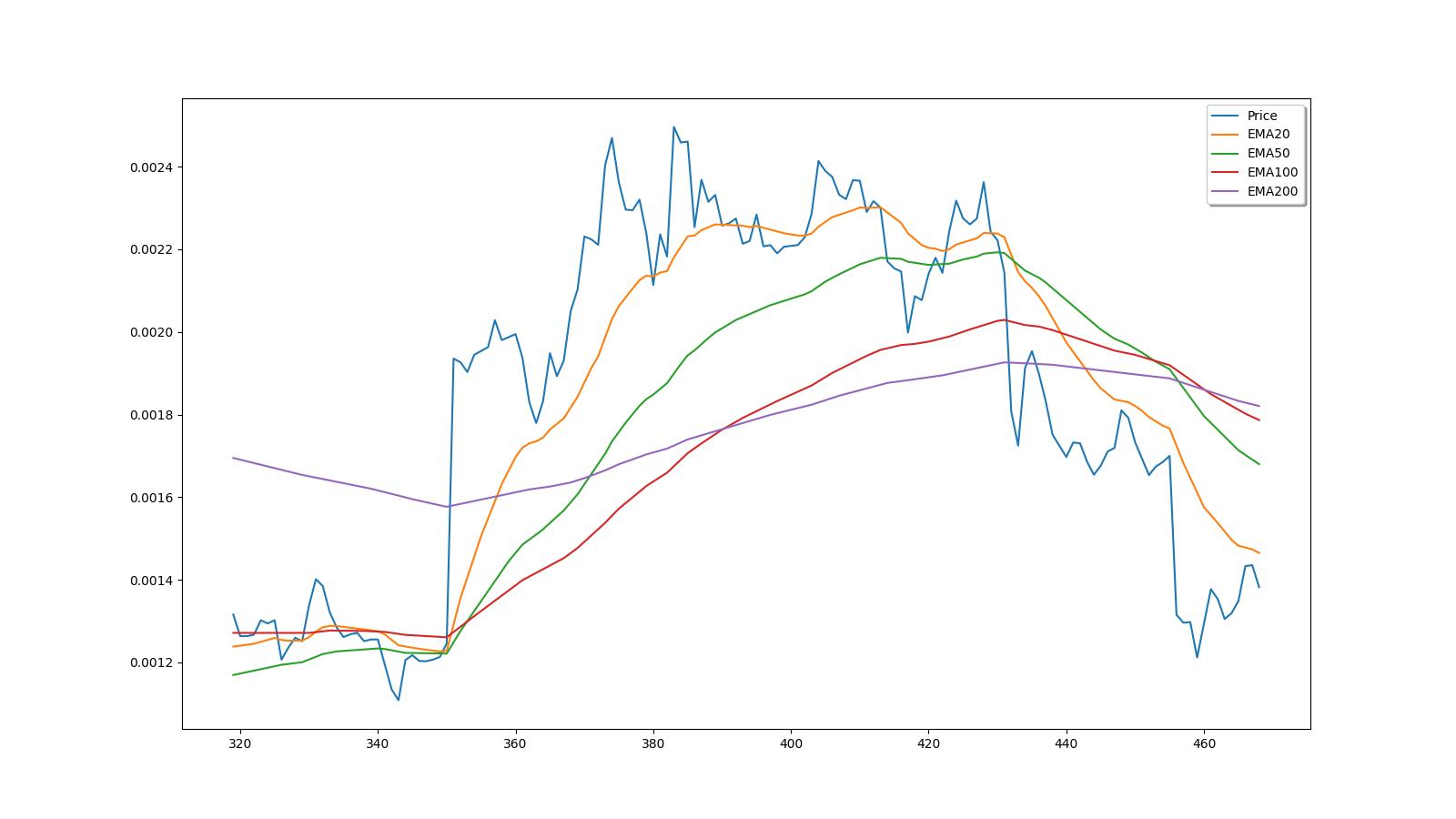 HyperHash AI Exponential Moving Averages