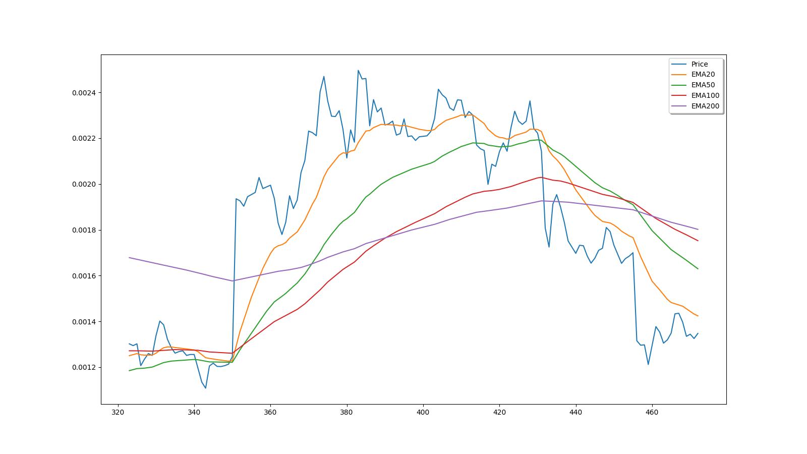 HyperHash AI Exponential Moving Averages