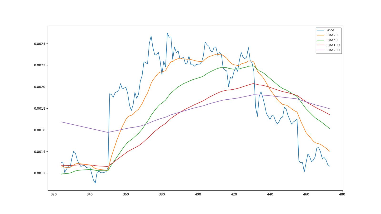 HyperHash AI Exponential Moving Averages