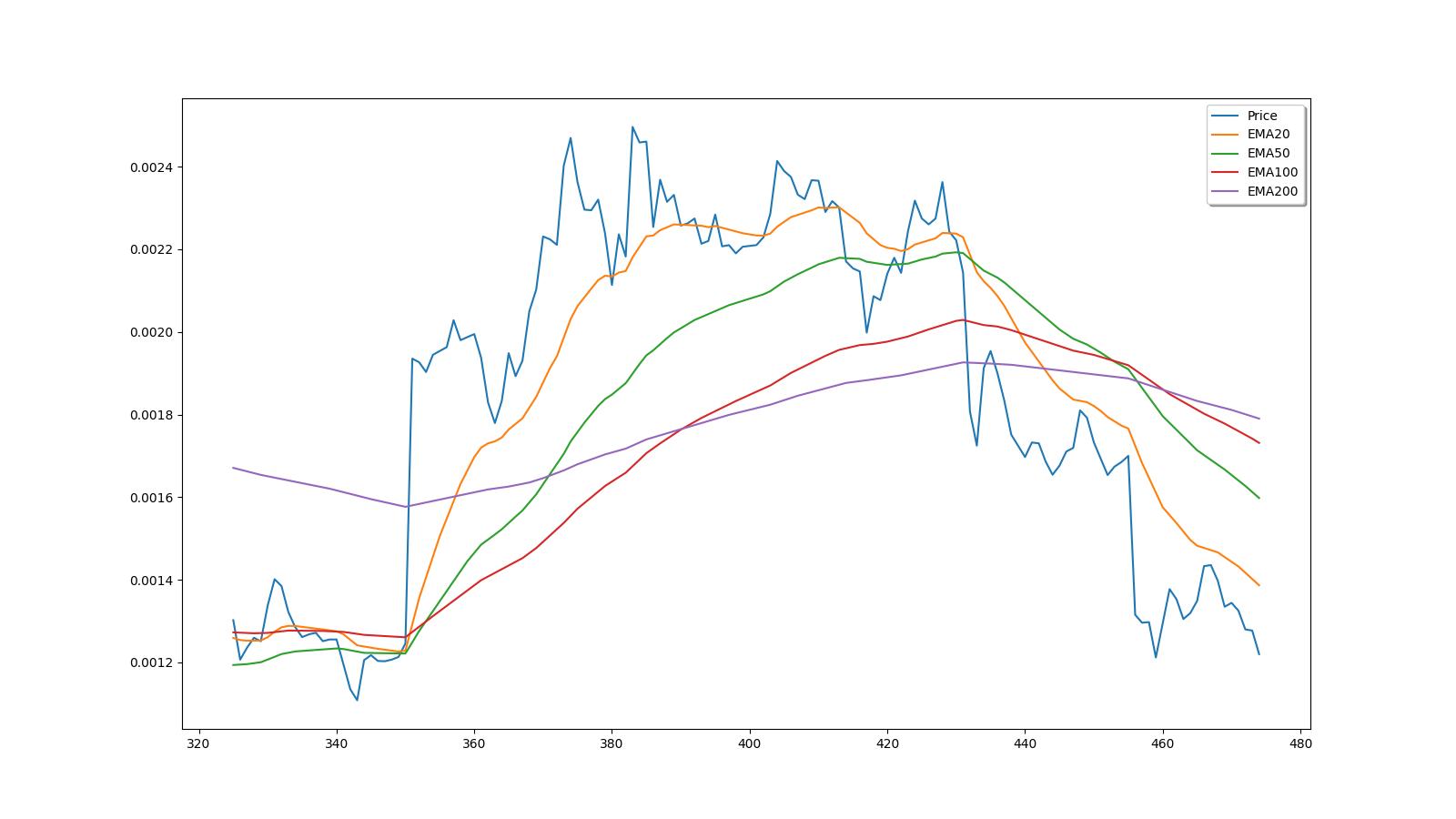 HyperHash AI Exponential Moving Averages