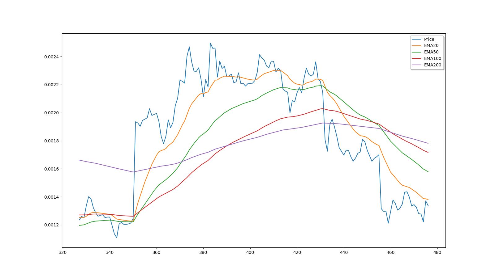 HyperHash AI Exponential Moving Averages