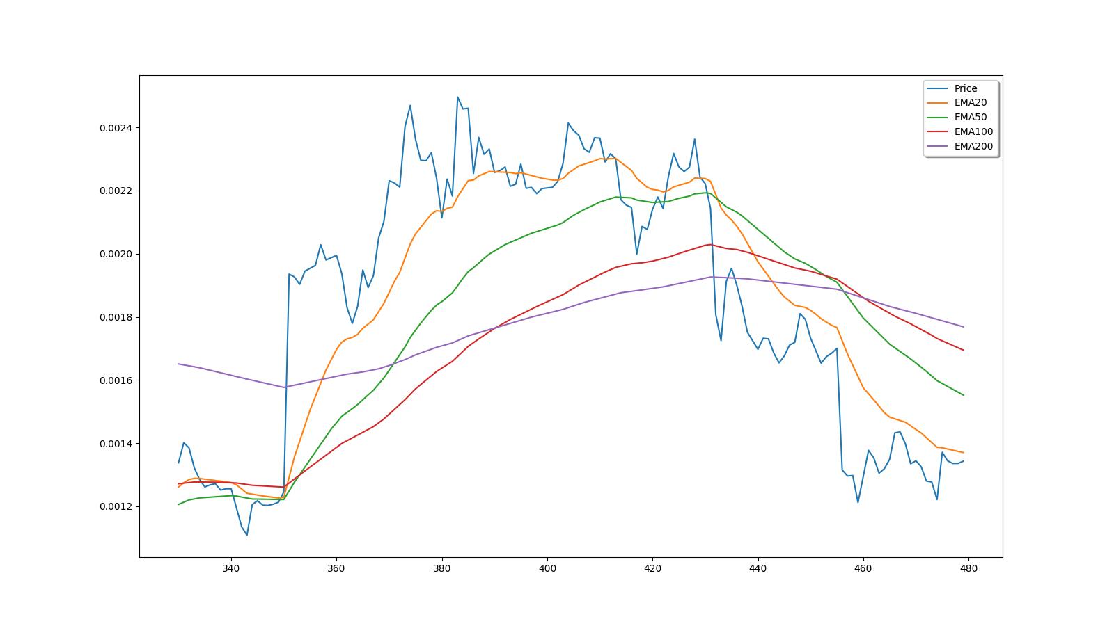 HyperHash AI Exponential Moving Averages