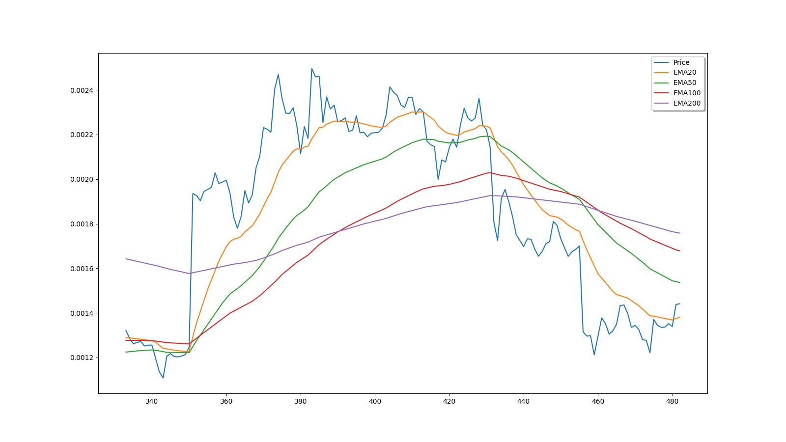 HyperHash AI Exponential Moving Averages
